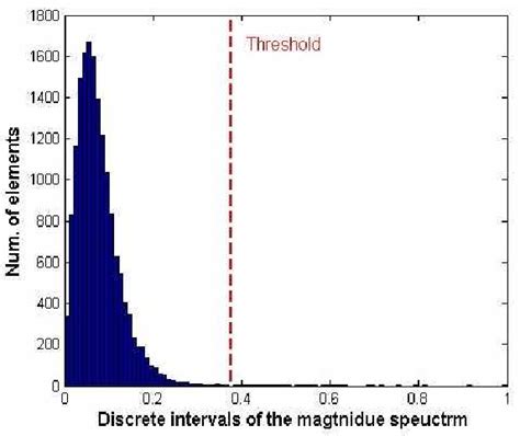 Figure 2 From An Efficient Peak Detection Algorithm In Magnitude