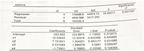 solved comment the following regression analysis results
