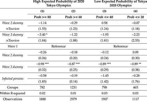 Estimation Results Of The Baseline Model Dependent Variable Is Download Scientific Diagram