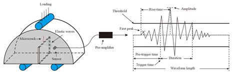 41 Illustration Of Transient Elastic Wave Generated In A Three Point