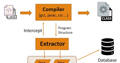 how does semmle core codeql works góc nhìn phiến diện về cách hoạt