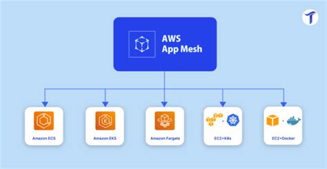 Navigating Seamless Microservices Communication A Deep Dive Into Aws