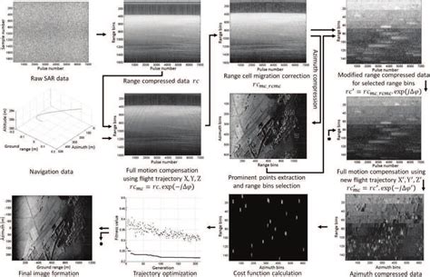 8 Graphical Representation Of The Proposed Autofocus Algorithm