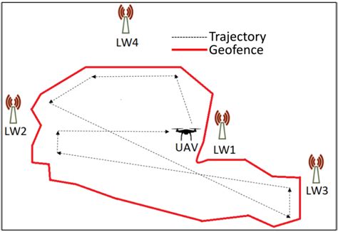 논문 리뷰 Accelerating Development In Uav Network Digital Twins With A