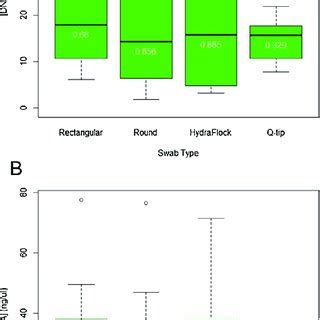 A Total DNA Quantitation From Qubit 3 0 Fluorometer B Quantitation Download Scientific