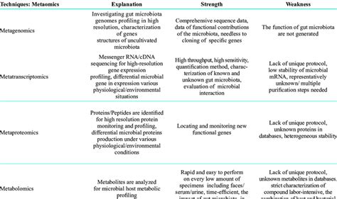 Omics Gut Microbiome Analysis Techniques Considering The Strengths And Download Scientific