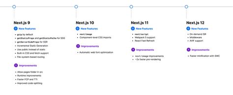 Nextjs 공식문서로 앱 성능 개선하기 Nextjs는 첫 배포부터 현재의 12버전에 이르기까지 앱의 성능 By