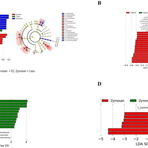 Linear Discriminant Analysis LDA Effect Size Analysis Identified The Download Scientific