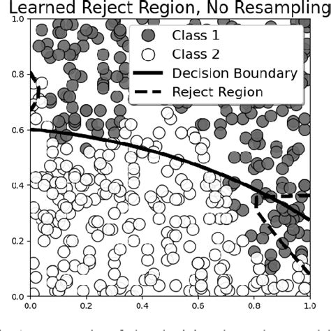 Figure 4 From Error Reject Tradeoff Analysis On Two Stage Classifier Design With A Reject Option