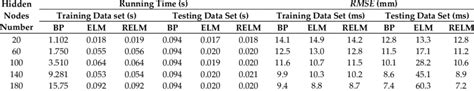 Comparison Of Back Propagation Bp Extreme Learning Machine Elm And Download Scientific