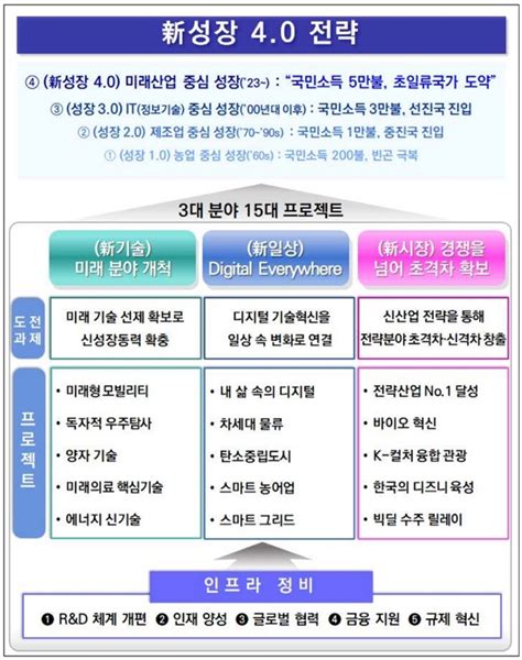 정부 미래산업 견인 계획 신성장 발표 핵심은 AI