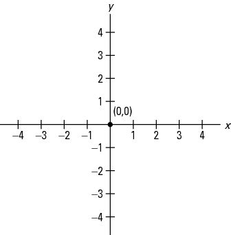 Coordinate Graphs