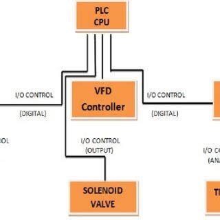 Block Diagram Of PLC And SCADA Based Controlling And Monitoring System