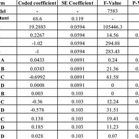 Coefficients And Statistical Significance Metrics For The Regression Model Download Scientific