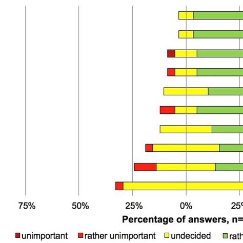 Importance Of Selected Integration Factors Download Scientific Diagram