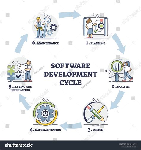 Software Development Cycle Framework Process Stages Stock Vector Royalty Free