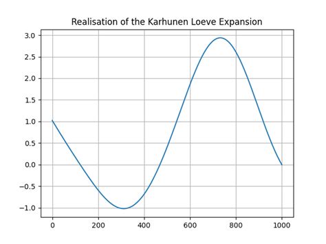 Karhunen Loeve Expansion — Uqpy V420 Documentation