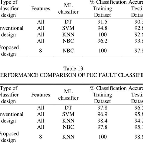 Analysis Of Puc Fault Classifier Download Scientific Diagram