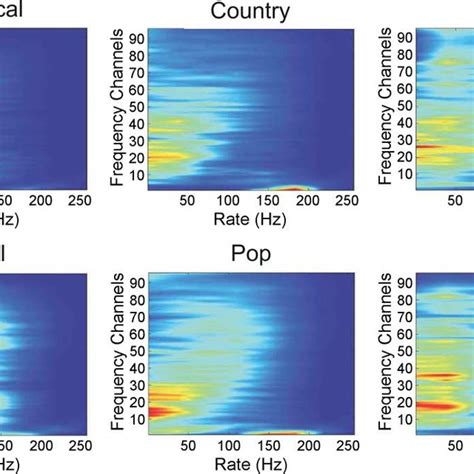 Auditory Temporal Modulations Representations Of Ten Music Recordings