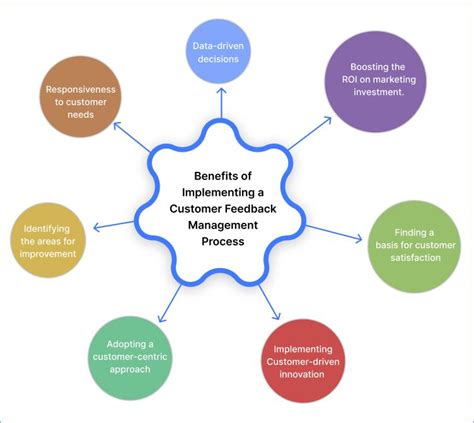 Customer Feedback System A Comprehensive Analysis