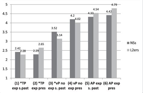 Mean Scores For Each Condition Download Scientific Diagram