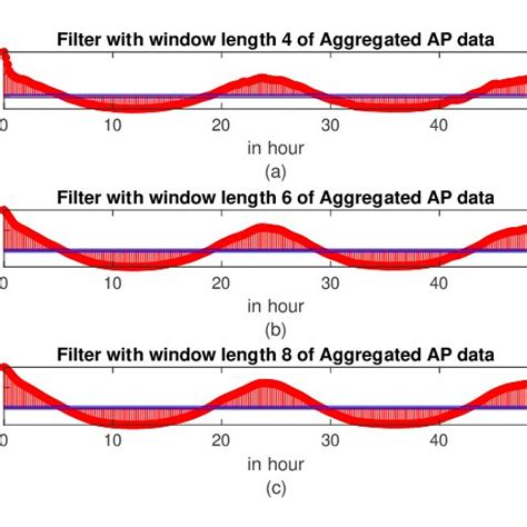 auto correlation functions of time series data with various filter