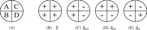 Aperture Configuration Of Amplitude‐comparison Monopulse Radar Antenna