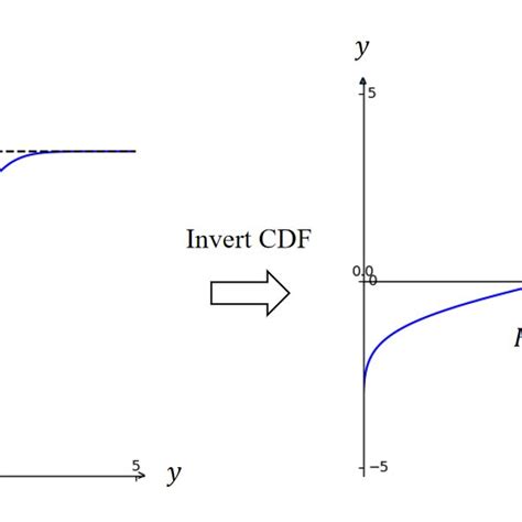 Cumulative Distribution Function And Quantile Function Of Y X