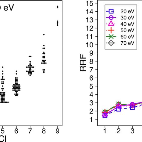 The Relative Response Factors Rrf Of The Molecular Ions Of 70