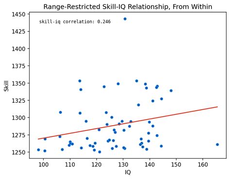 Range Restriction Why Generalizing From Your Social Group Is Harder Than You Think