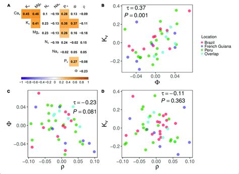 A Correlation Matrix Between Species Effects Equation 5 As Given Download Scientific