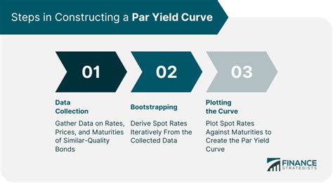 Par Yield Curve Overview Construction Interpretation