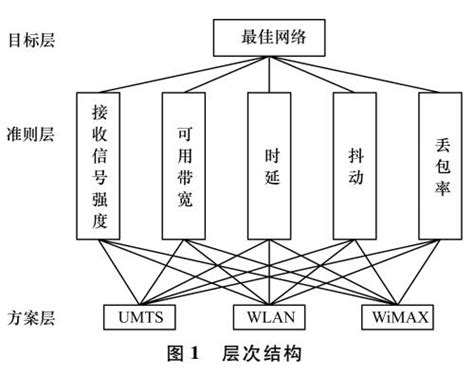 异构网络垂直切换算法 电子电路图电子技术资料网站