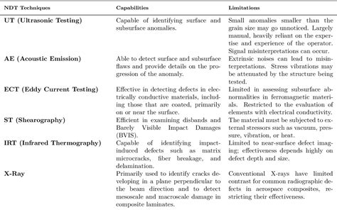 Table 1 From A Review Of Nondestructive Testing Methods For Aerospace Composite Materials