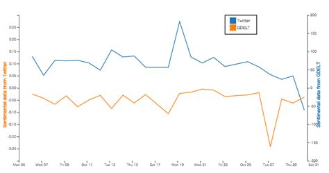 The Sentiment Data From Twitter And The Average Tone From Gdelt Download Scientific Diagram