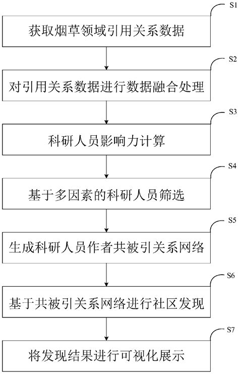 Method And Device For Constructing Researcher Similar Community