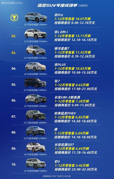 插混suv市场崛起：比亚迪宋pro领跑，年销超18万累计破百万