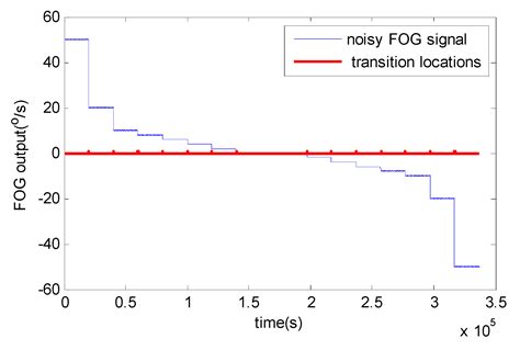 Ama And Rwe Based Adaptive Kalman Filter For Denoising Fiber Optic Gyroscope Drift Signal