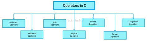 Operators In C Arithmetic Relational Logical And More