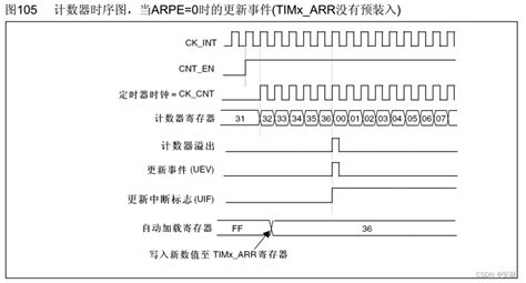 Stm32 定时器stm32定时器 Csdn博客