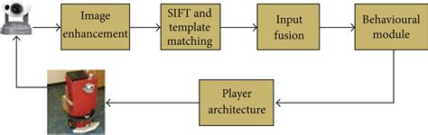 Control Architecture Of The Obstacle Avoidance Algorithm 64
