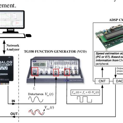 Setup For The Experimental Validation Of The Models The Experimental
