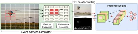 Region Based Event Camera Simulator Designed To Accommodate Inference Download Scientific