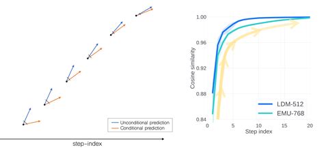 adaptive guidance training free acceleration of conditional diffusion