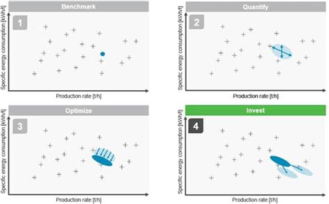 4 Steps To Resource Efficiency Maintain Improved Levels Invest In New