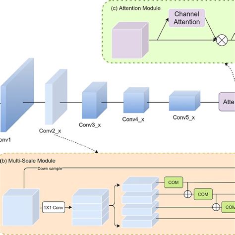 The Overall Structure Of Mm Net The Proposed Method Is Composed Of