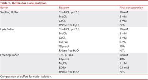 Table 1 From Identifying Essential Long Non Coding Rnas In Cancer Using Crispri Based Dropout