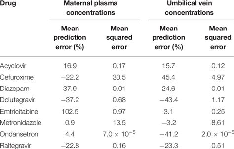 mean prediction errors and mean squared errors download scientific