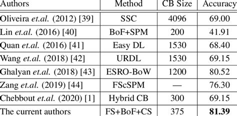 comparison of classification rate on caltech 101 dataset download