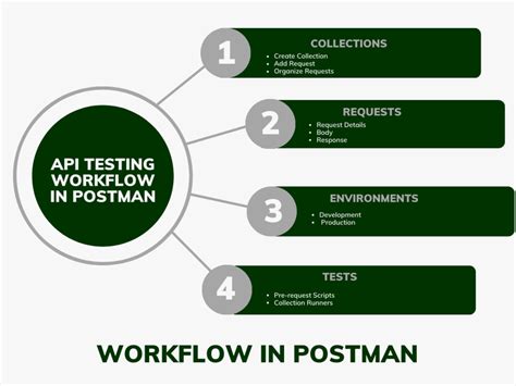 Workflows In Postman Geeksforgeeks